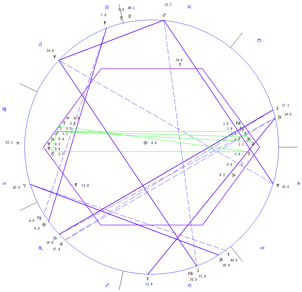 6 Dimensions of Magi Astrology Zodiac7 Chart - Magihelena | Magihelena